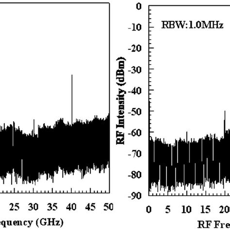 Rf Spectrum Of The Output 40 Ghz Laser A Without Pml And B With Pml