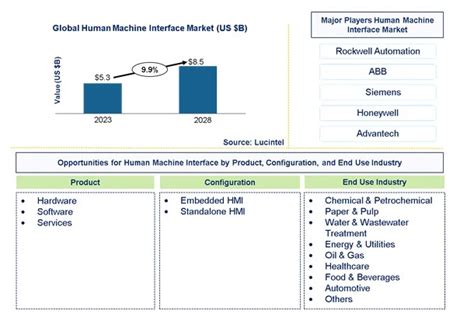 Human Machine Interface Market Size Share And Analysis To 2028