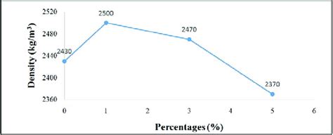 Density Versus Percentages Of Csp Download Scientific Diagram