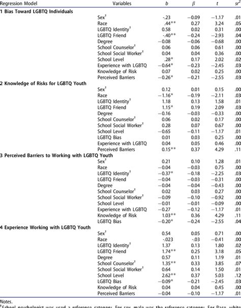 results of multiple regression analyses predicting total scores on key