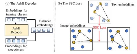 Open Vocabulary Semantic Segmentation With Image Embedding Balancing