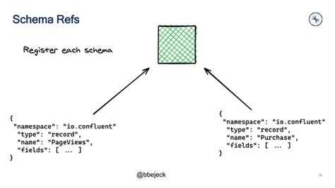 Managing Multiple Event Types In A Single Topic With Schema Registry Bill Bejeck Confluent Pptx