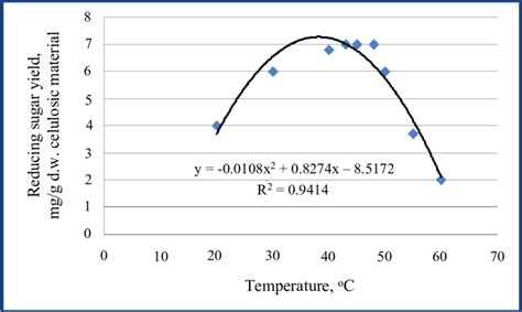 Reducing Sugar Yield Variation Based On Bioconversion Process