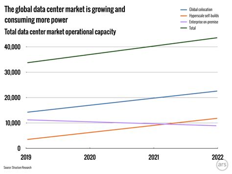 Power Hungry Ai Is Putting The Hurt On Global Electricity Supply Ars