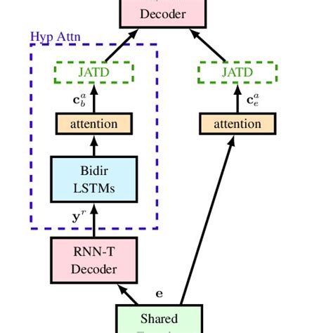 2 Pass Model Architecture With Hyp Attn Block A Deliberation Model