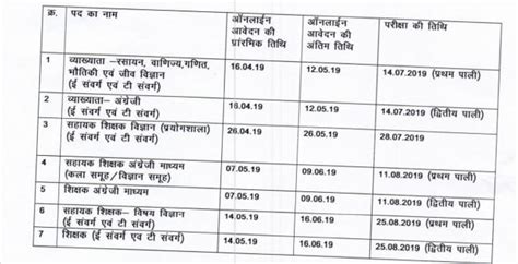 Cg Vyapam Recruitment 2019 14577 Vacancies Of Teachers Announced