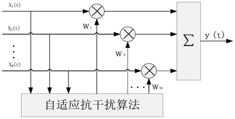Anti Interference Processing Method For Satellite Navigation Receiver Eureka Patsnap