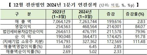 코스피 상장사 1분기 순이익 92 증가 코스닥은 수익성 악화