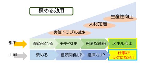 部下は褒めて伸ばすのが効果的褒める研修を実施する企業が増加中 RESUS社会保険労務士事務所