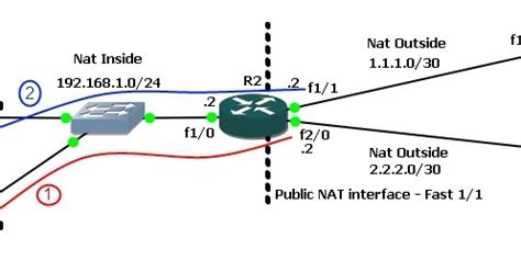 IT Blogtorials Configuring NAT NAT With Route Maps