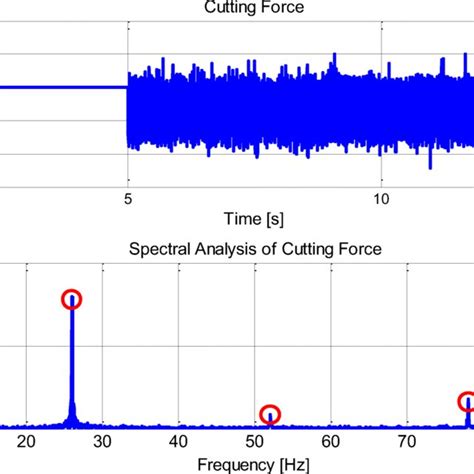 Spectral Analysis Of Cutting Force Using Fast Fourier Transform Fft