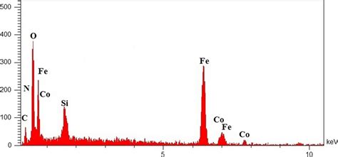 edx analysis of fe3o4 sio2 ct co download scientific diagram