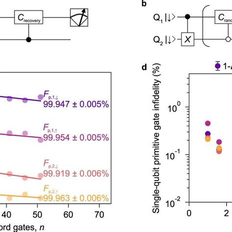 Single Tone Single Qubit Gate Performance A B Quantum Circuits Of