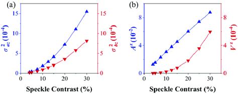 Relationship Between Color Speckle Characteristics And Speckle Contrast