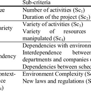 PDF A Fuzzy Approach To Model Evaluation Of Project Complexity
