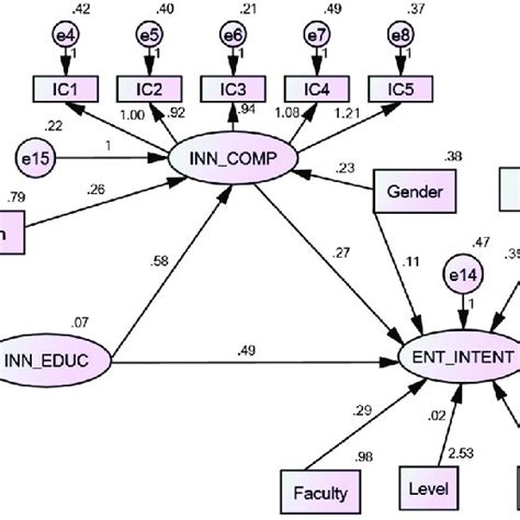 Diagrammatic Presentation Of Sem Download Scientific Diagram