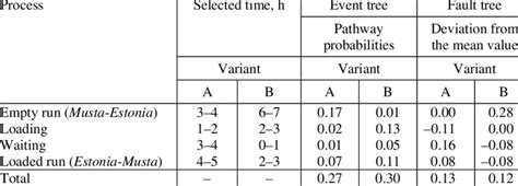 Example Of The Use Of The Event And Fault Trees Figures 5 And 6 Download Table