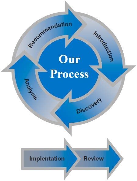 Process