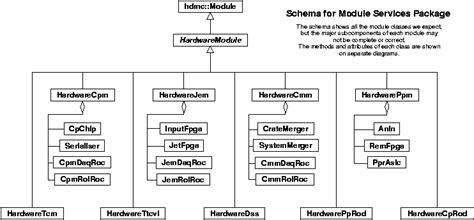 Level Calorimeter Class Diagrams