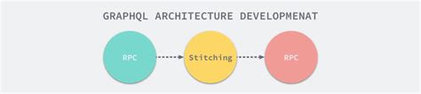 graphql 在微服务架构中的实践 微服务