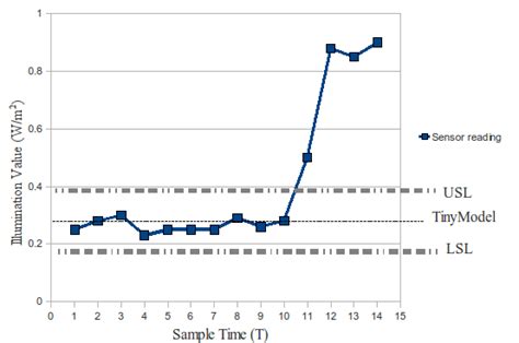 02 The Graph Above Demonstrates Sensor Values And Their Various
