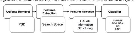 Figure 1 From Feature Selection Model Based On Eeg Signals To Assess The Cognitive Workload In
