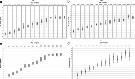 Box Plot Representation Of The Reference Values Of The Second Download Scientific Diagram
