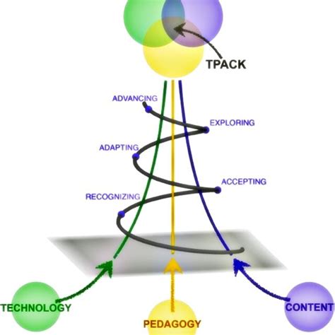 Visual Description Of The Tpck Tpack Development Created By Bueno Et