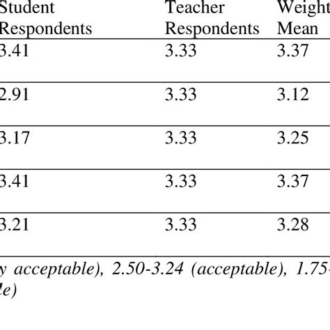 Perceived Level Of Acceptability Download Scientific Diagram