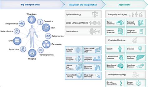 Human Longitudinal Big Biological Data In The Ai Era In A Publication In Molecular Systems