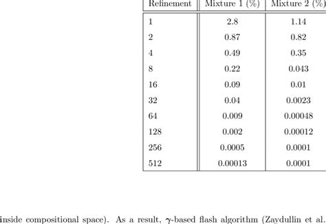 Interpolation Error L 2 Norm In Phase Computations Obtained With Acsp Download Table