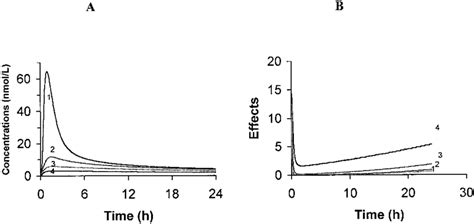 Dose Effect Relationship For Benazepril In The Dog Data Were Simulated