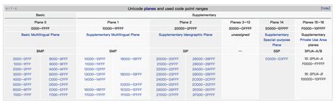 Plane Unicode Wikipedia