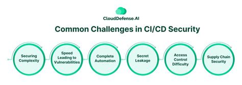 Cicd Pipeline Security Practical Controls That Dont Slow Dev