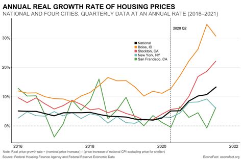Why And Where Are Housing Prices Rising Econofact