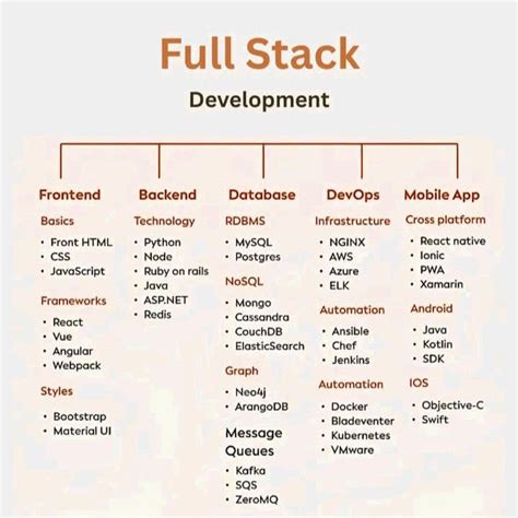 Fullstackdeveloper Webdevelopment Coding Programming Mangal Saud