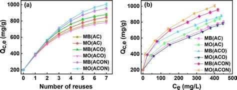 Cumulative Adsorption Capacity As A Function Of The Number Of Reuses Download Scientific