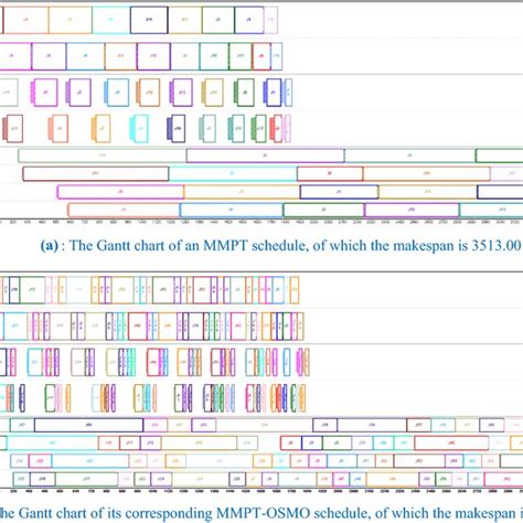 A The Gantt Chart Of An Mmpt Schedule Of Which The Makespan Is