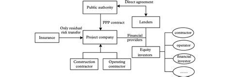 Typical Contractual Structure Of Ppp Projects Source Updated From Download Scientific Diagram