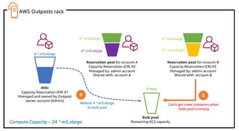 キャパシティ管理 Aws Outposts の高可用性設計とアーキテクチャに関する考慮事項