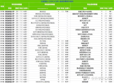 保研人数超过300，青岛科技大学2023届保研名单公布 知乎