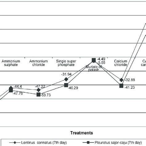 In Vitro Effect Of Inorganic Additives At 05 On Mycelial Biomass Of Download Scientific