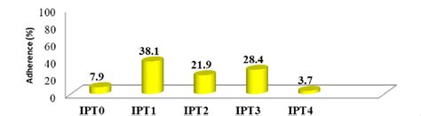 Adherence To Ipt 0 Ipt 1 Ipt 2 Ipt 3 And Ipt 4 Download