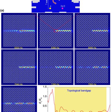 Customizing Acoustic Dirac Cones And Topological Insulators In Square