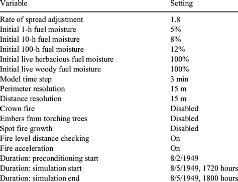 Farsite Settings For The Mann Gulch Fire Simulations Download Table