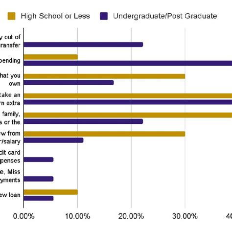 Financial Behavior On The Basis Of Gender Which Financial Products