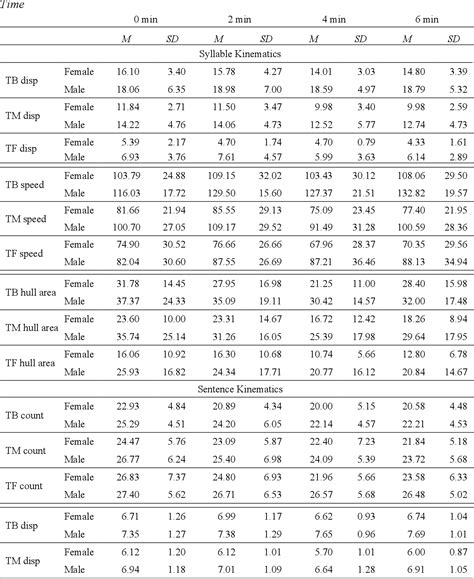 Table 1 From Kinematic And Acoustic Adaptation In Response To