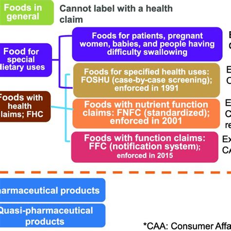 Classification Of Orally Ingested Products In Japan Download Scientific Diagram