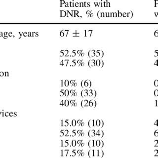 Demographic Data Of DNR Versus Hospitalized Patients Without DNR Download Table