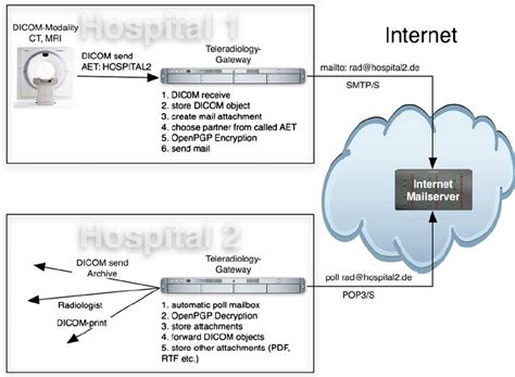 Encrypted Dicom E Mail Protocol An Example For The Automated Sending Download Scientific